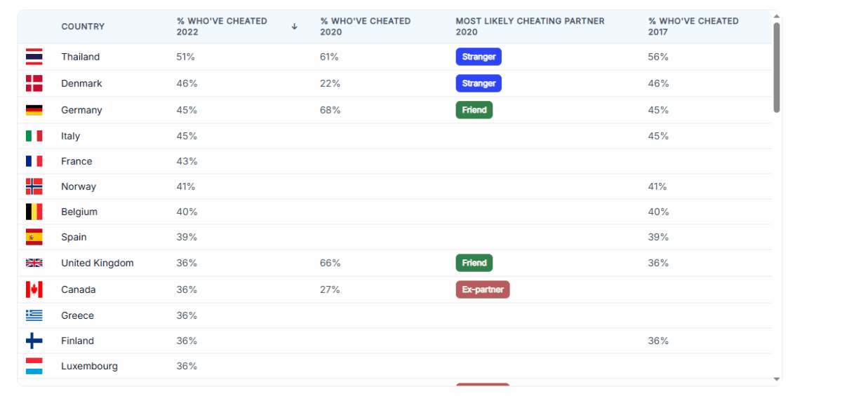 With an Infidelity Rate of 51%: This Is the Country Where People Are ...